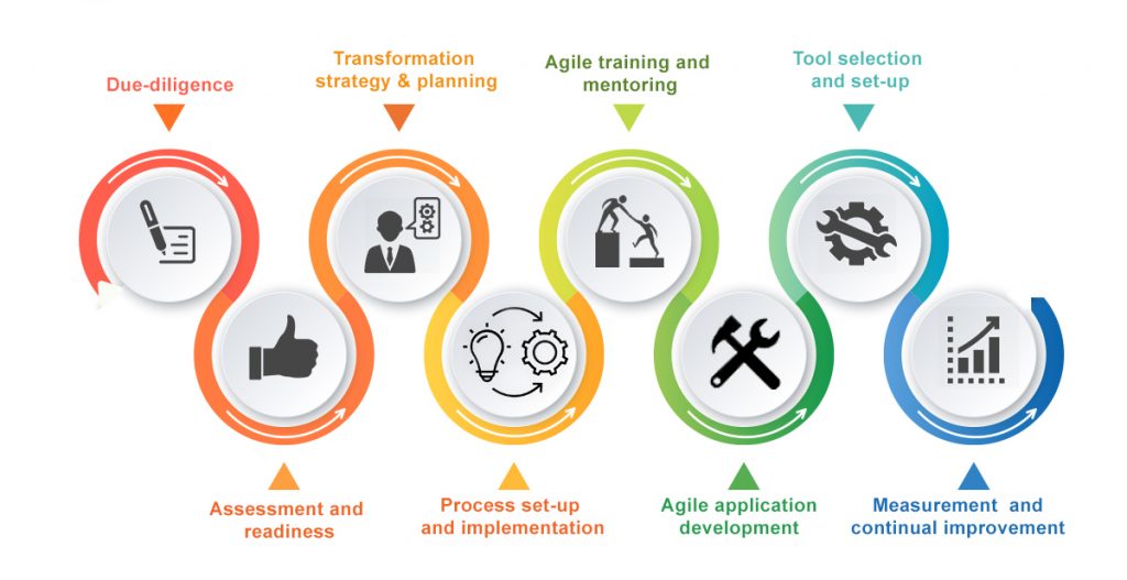 Agile Implementation